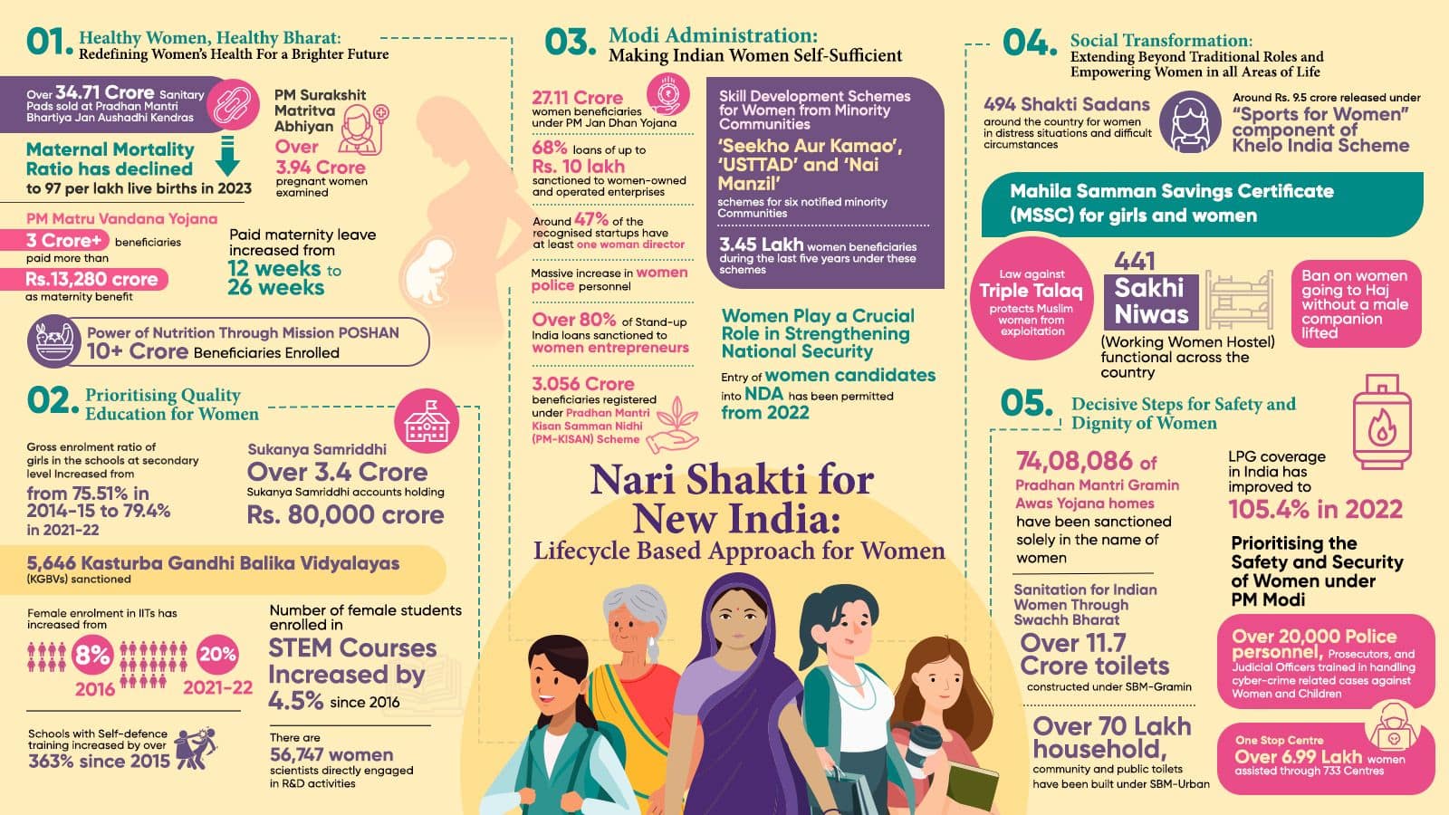 New Momentum For Nari Shakti on Vikas Yatra
